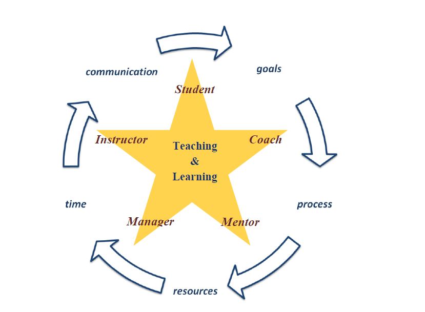 نموذج النجمة منهج ديناميكي للتعليم والتعلم The Star Model: A Dynamic ...